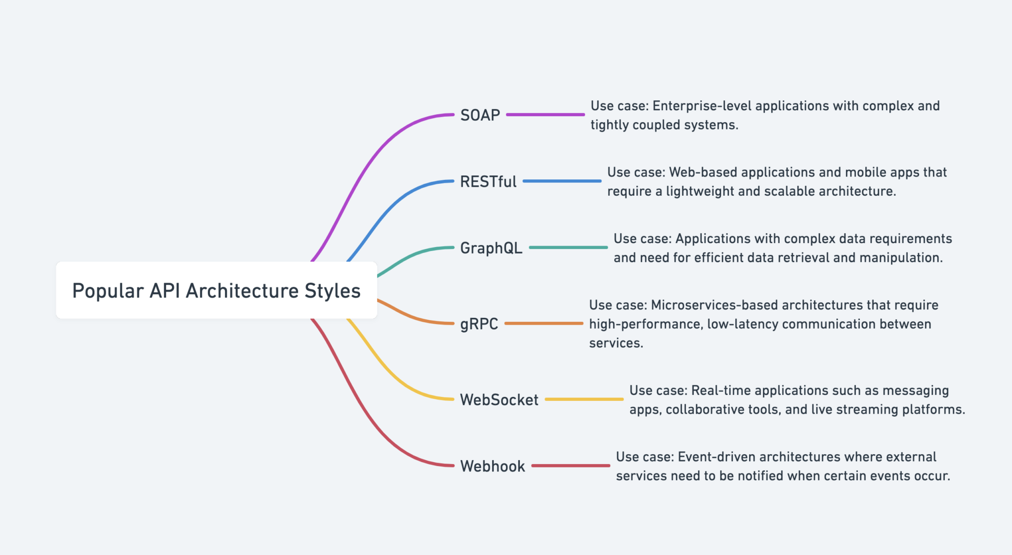 6 most popular API architecture - TechnologyZer 6 most popular API architecture - TechnologyZer