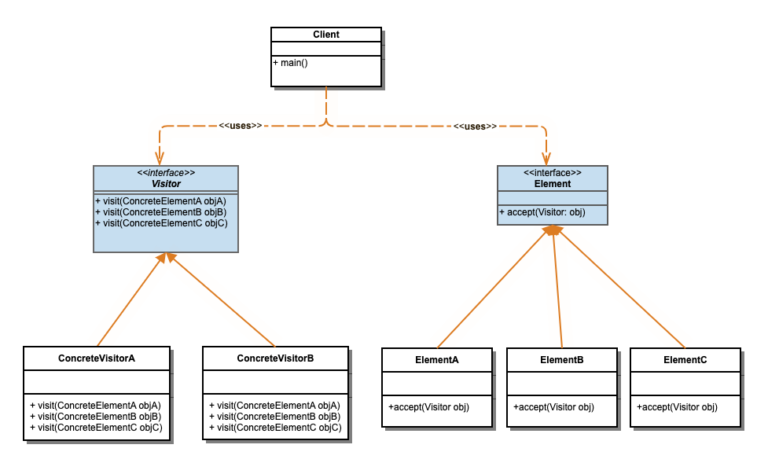 Unleash the Ultimate Power of Visitor Design Pattern: Transform Your Codebase - TechnologyZer
